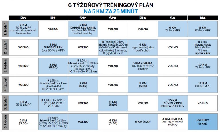 Dva tréningové plány na beh na 5 km - Relax